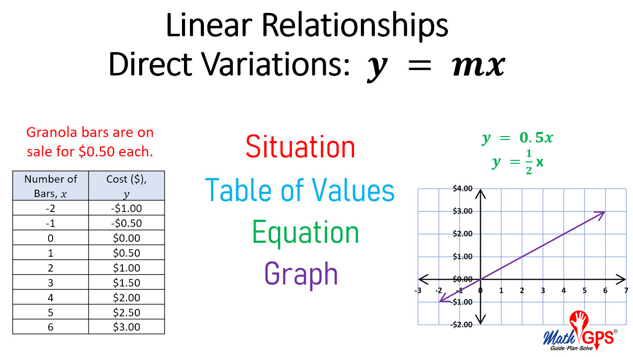 Linear Relationships Math GPS